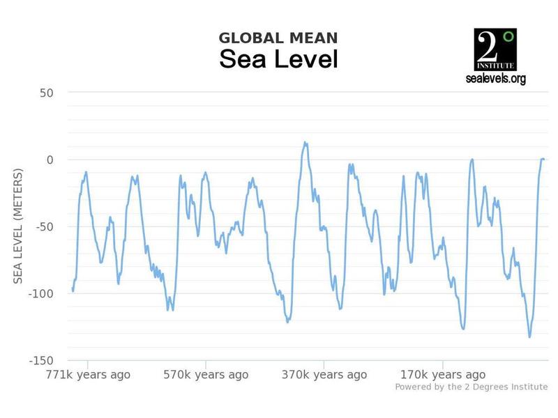 Sea Level Chart Sea Level Chart